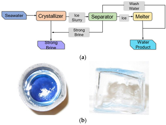An Overview of Sustainable Desalination with Freezing Crystallization ...