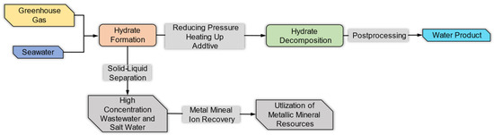 An Overview of Sustainable Desalination with Freezing Crystallization ...