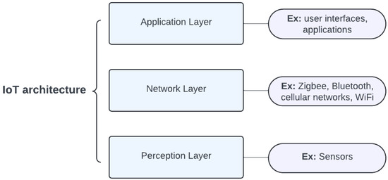 Blockchain Technology for IoT Security and Trust: A Comprehensive SLR