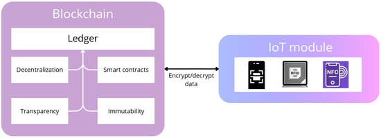 Blockchain Technology for IoT Security and Trust: A Comprehensive SLR