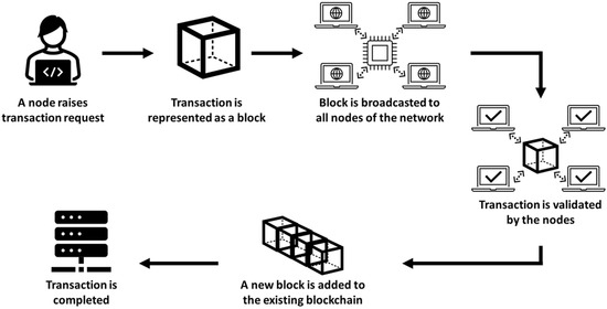 Blockchain Technology for IoT Security and Trust: A Comprehensive SLR