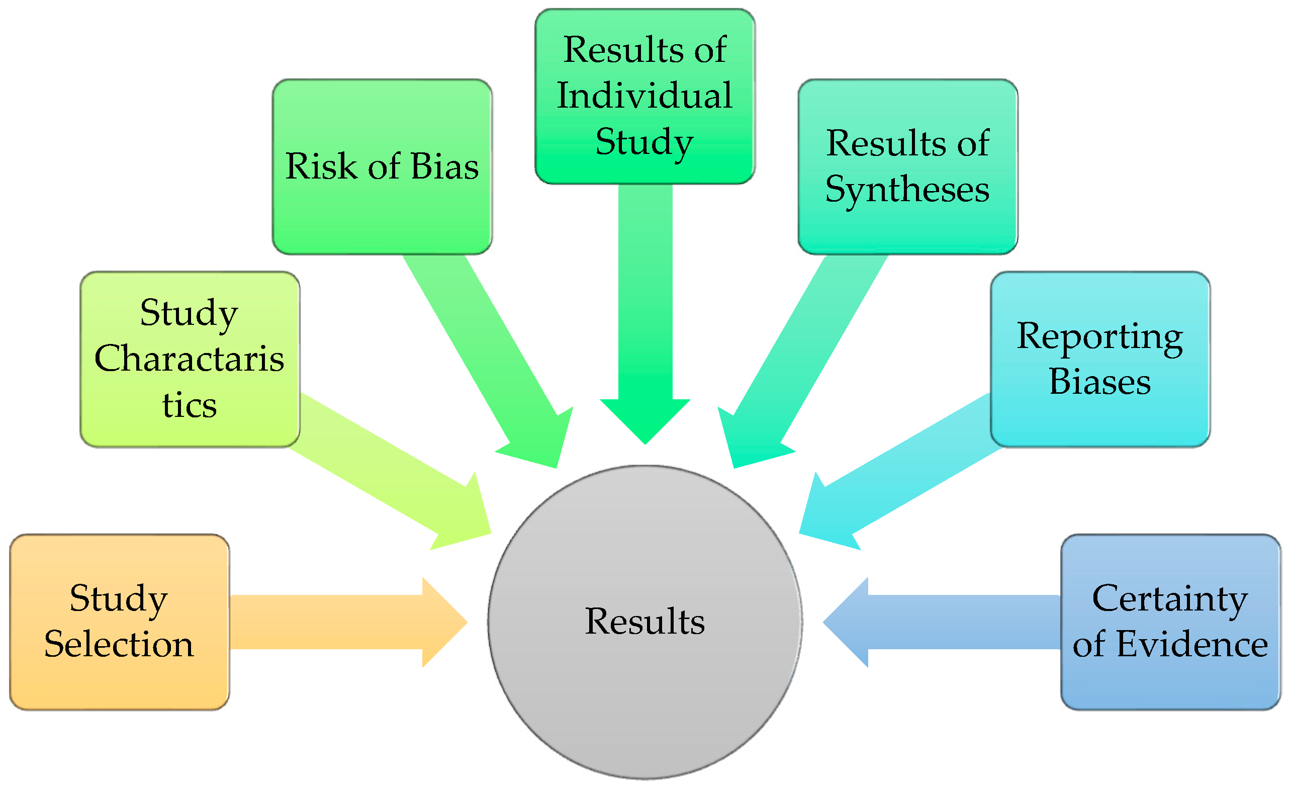 A Roadmap to Systematic Review: Evaluating the Role of Data Networks and Application Programming ...