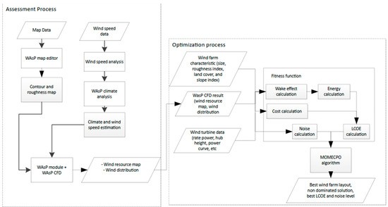 Wind Farm Layout Optimization Using Multiobjective Modified Electric ...