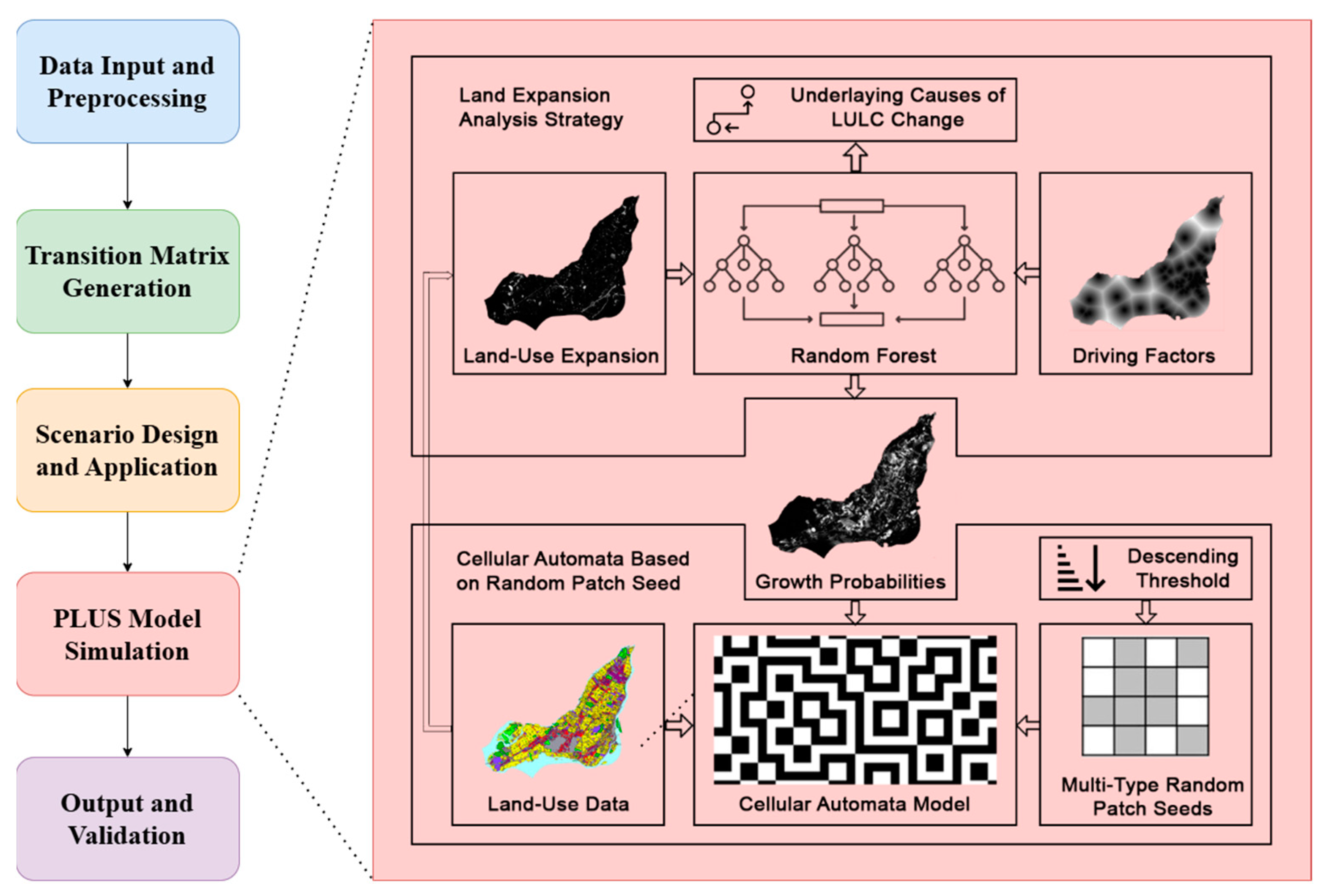 Forecasting Urban Land Use Dynamics Through Patch-Generating Land Use Simulation and Markov ...