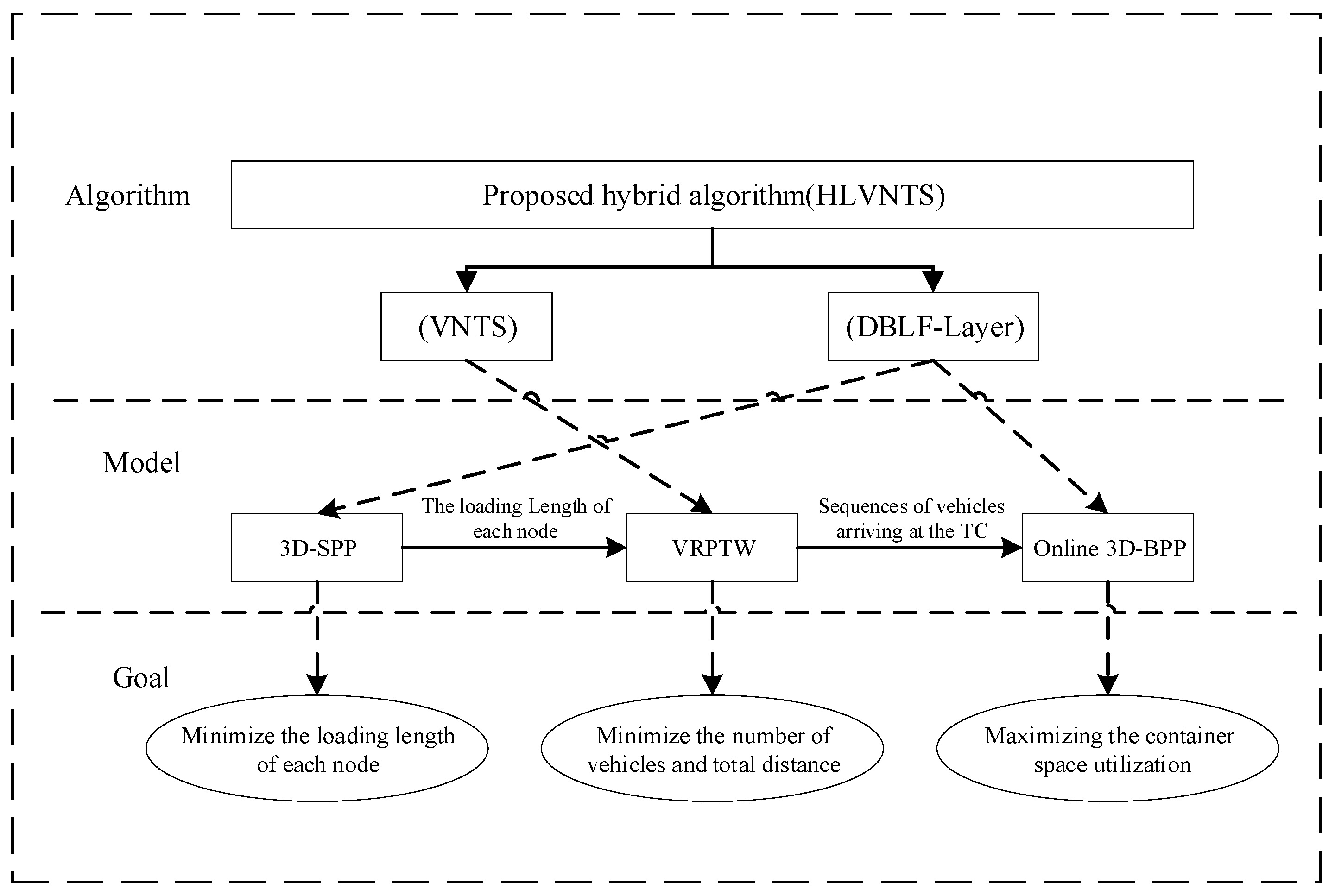A Study of the Capacitated Vehicle Routing Problem with Time-Window and Three-Dimensional ...
