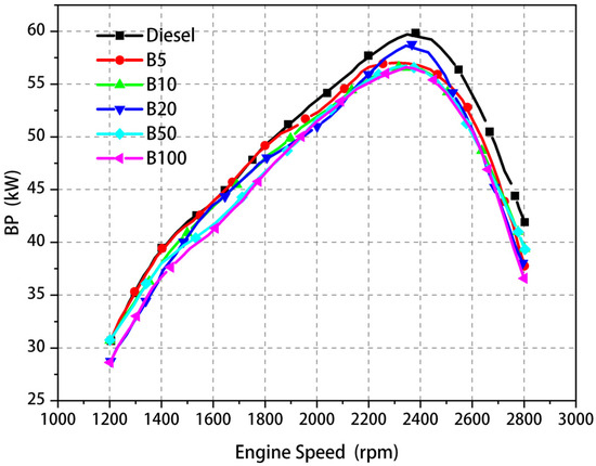 Biofuels and Their Blends—A Review of the Effect of Low Carbon Fuels on ...