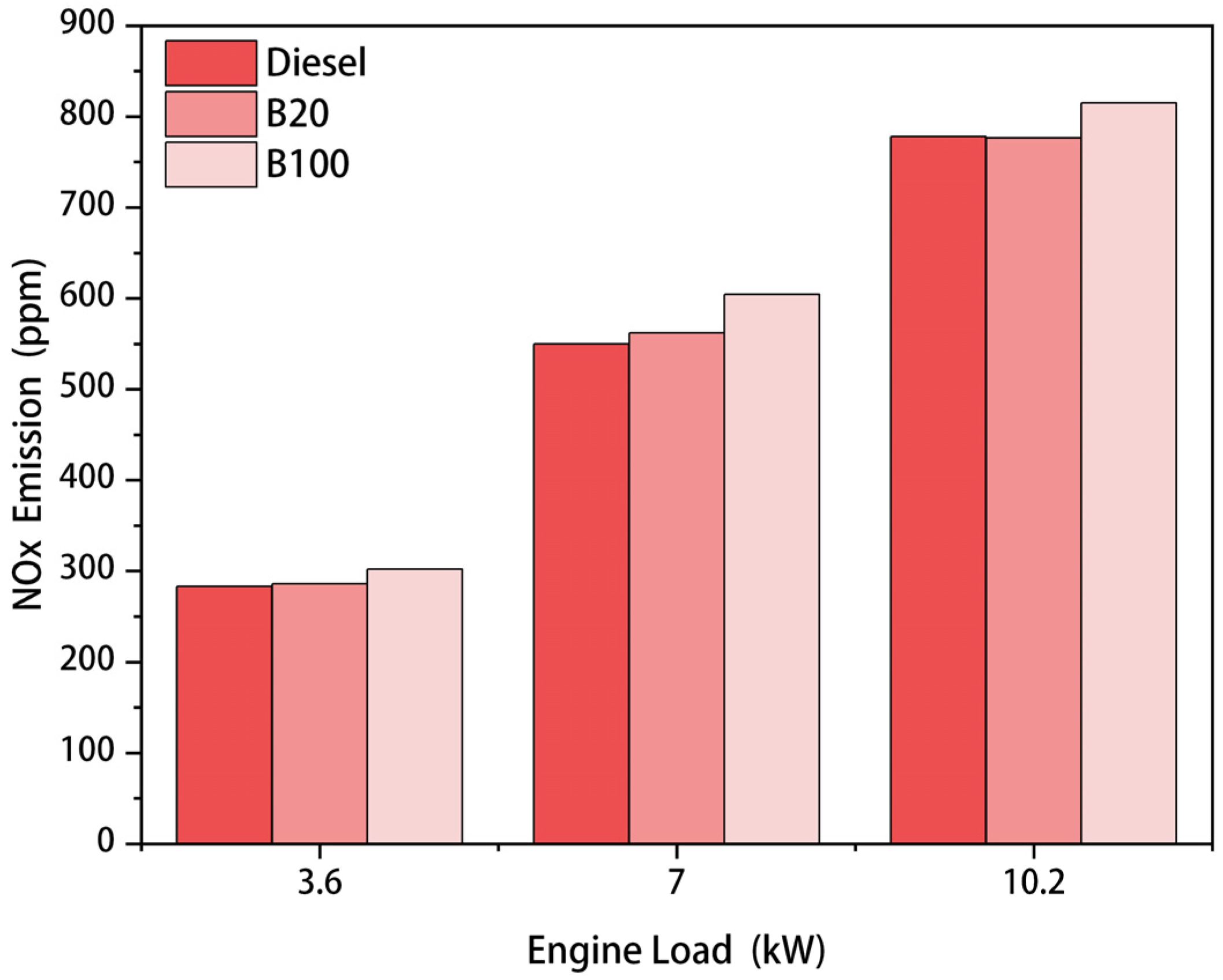 Biofuels and Their Blends—A Review of the Effect of Low Carbon Fuels on ...
