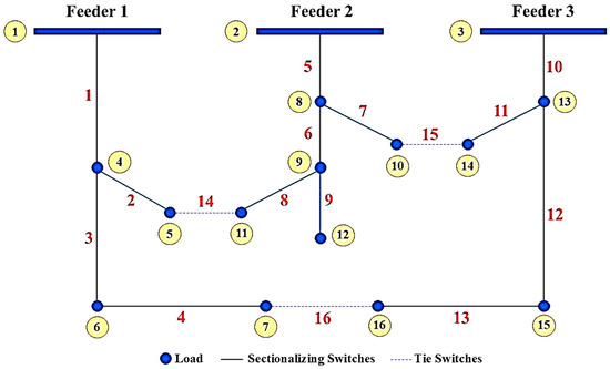 Power Distribution Network Reconfiguration Techniques: A Thorough Review