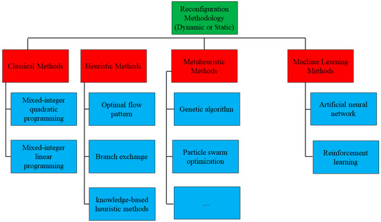 Power Distribution Network Reconfiguration Techniques: A Thorough Review