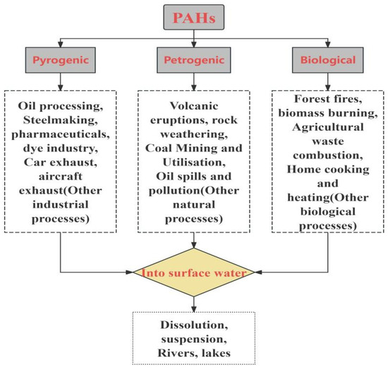 Spatiotemporal Distribution, Bioaccumulation, and Ecological and Human Health Risks of ...