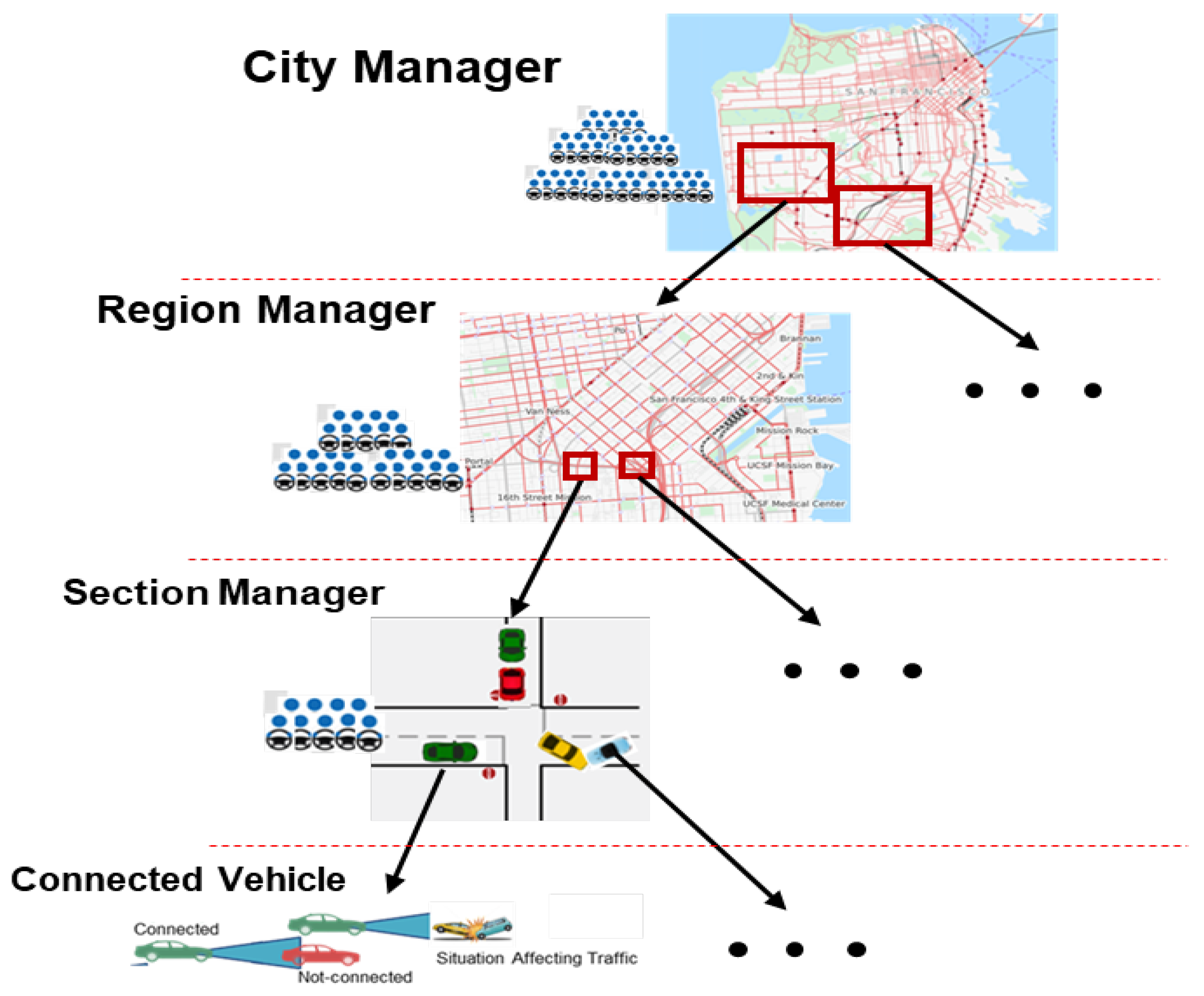 City-Level Integrated Traffic Management with User Preferences Under ...