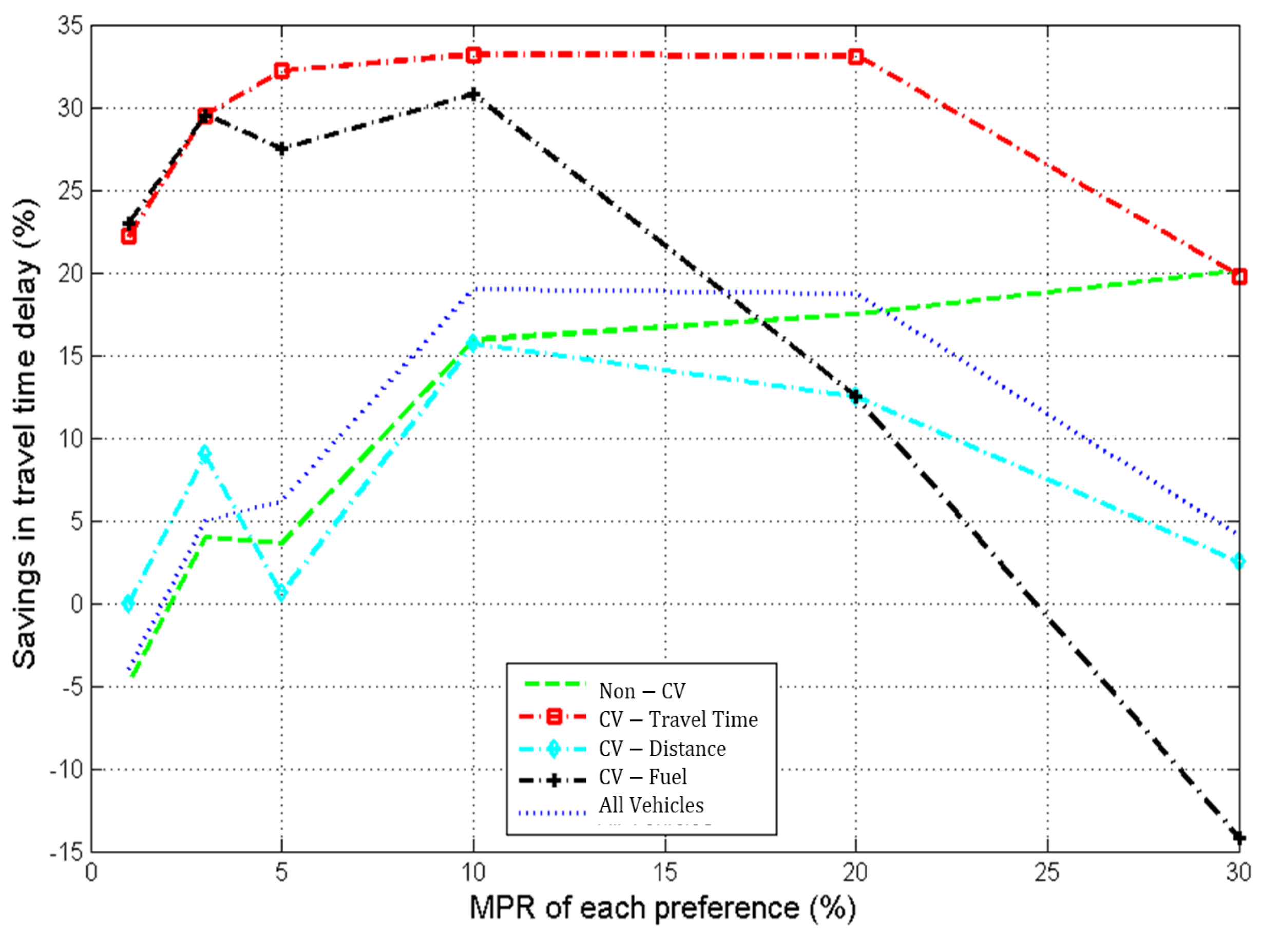 City-Level Integrated Traffic Management with User Preferences Under ...