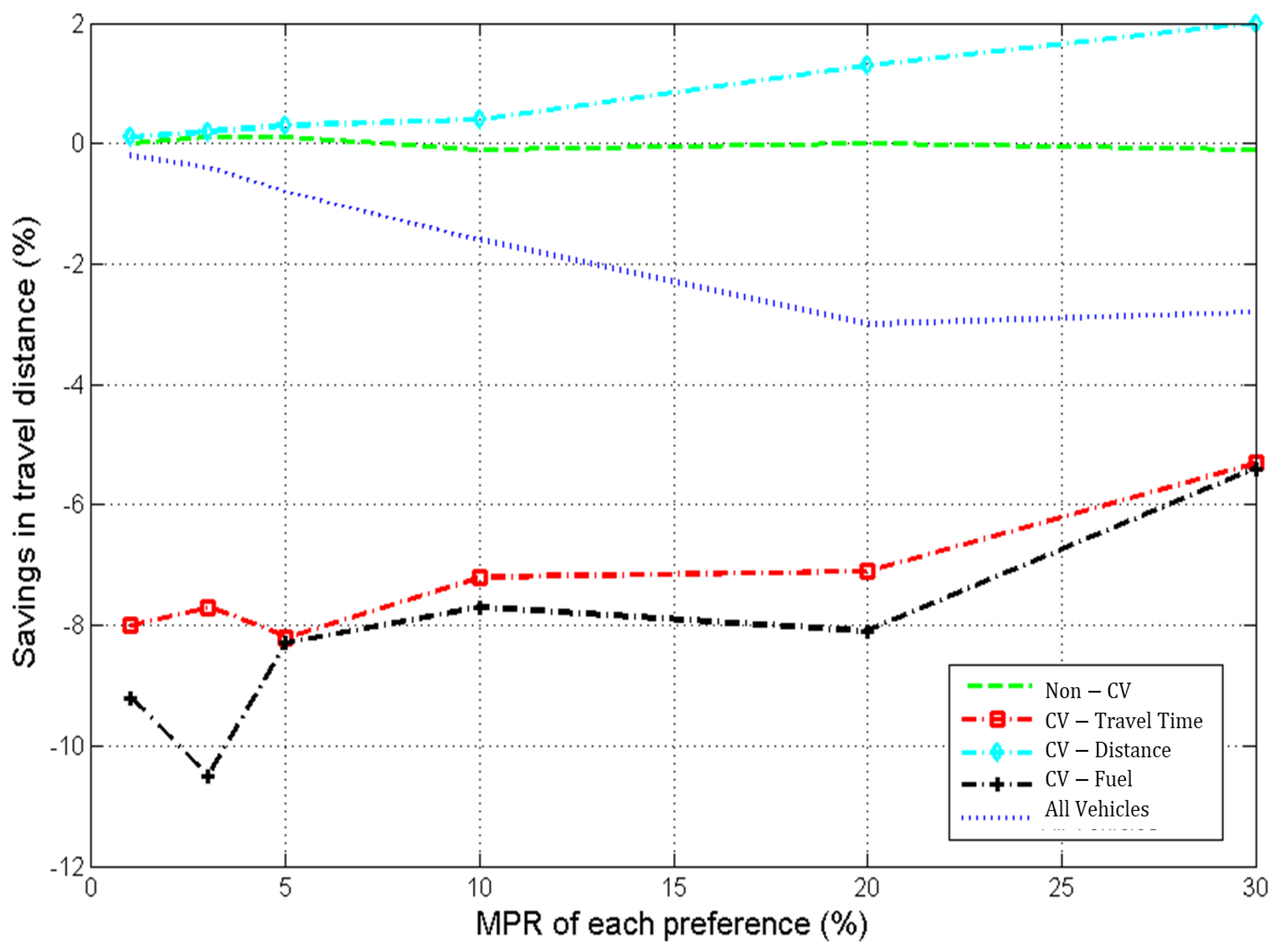 City-Level Integrated Traffic Management with User Preferences Under ...