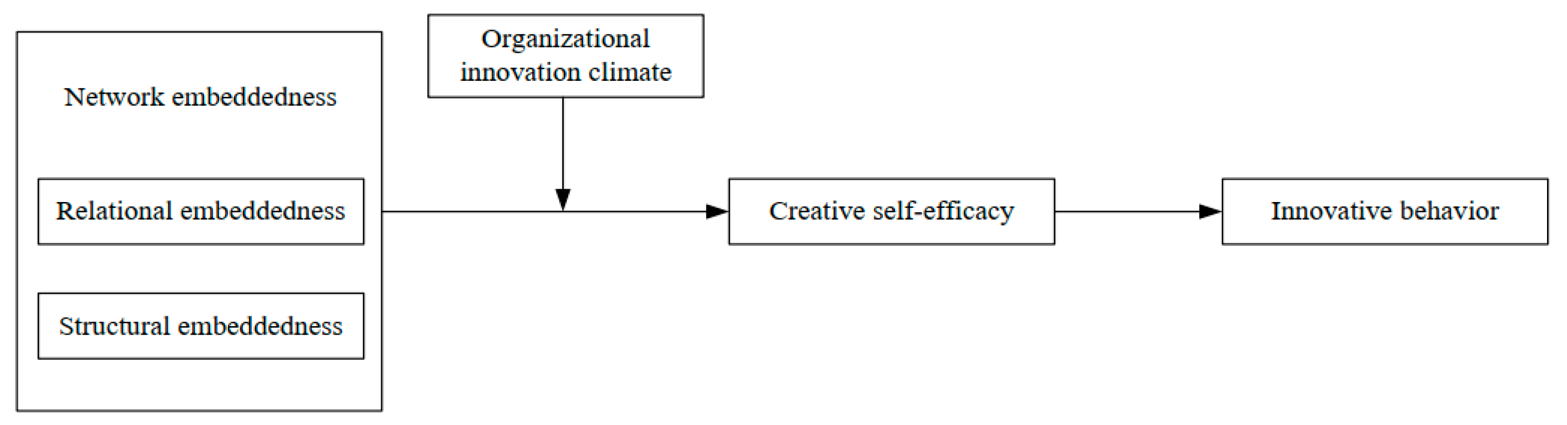 Research on the Impact of Social Network Embeddedness on Returnee ...