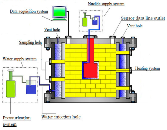 A Numerical Simulation Study on the Migration of the 90Sr Nuclide of ...