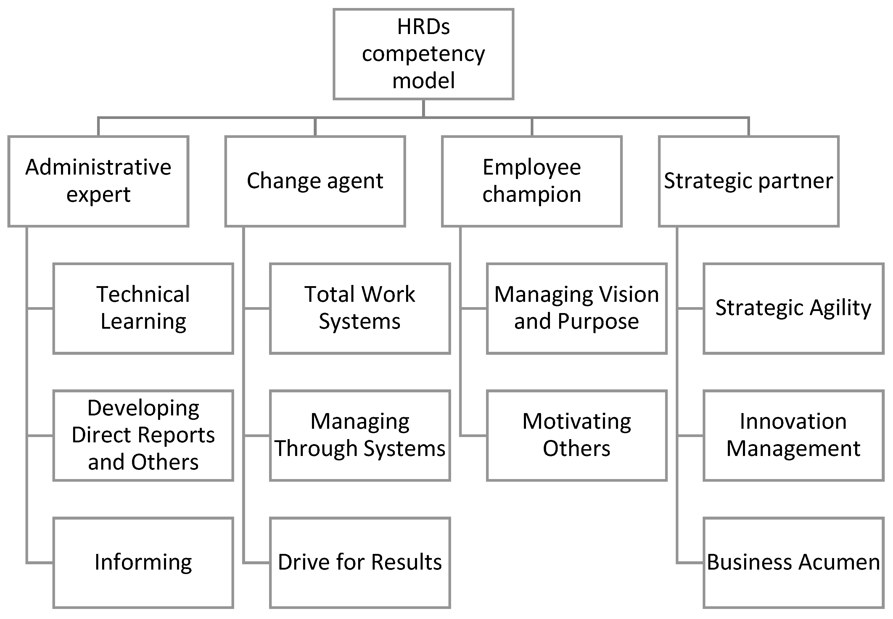 Developing a Competency Model for Human Resource Directors (HRDs) in ...
