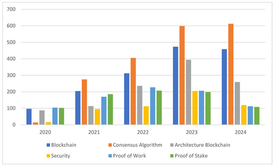 Sustainable Consensus Algorithms Applied to Blockchain: A Systematic Literature Review