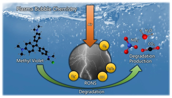 Sustainable Degradation of Methyl Violet by Plasma Bubbling Array ...