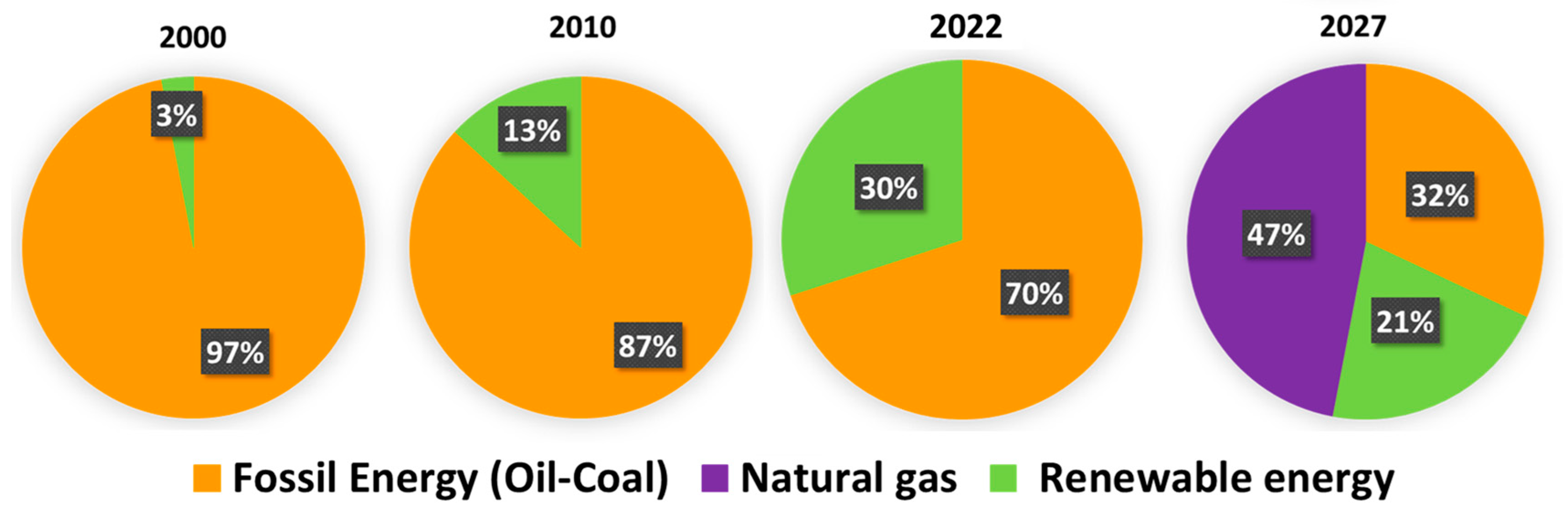 A Tale of Sustainable Energy Transition Under New Fossil Fuel ...