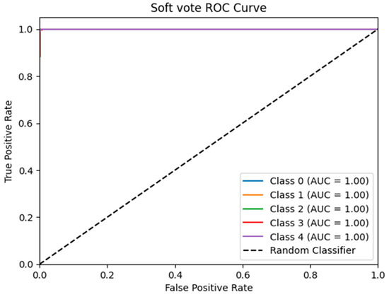 Evaluation of Tree-Based Voting Algorithms in Water Quality ...