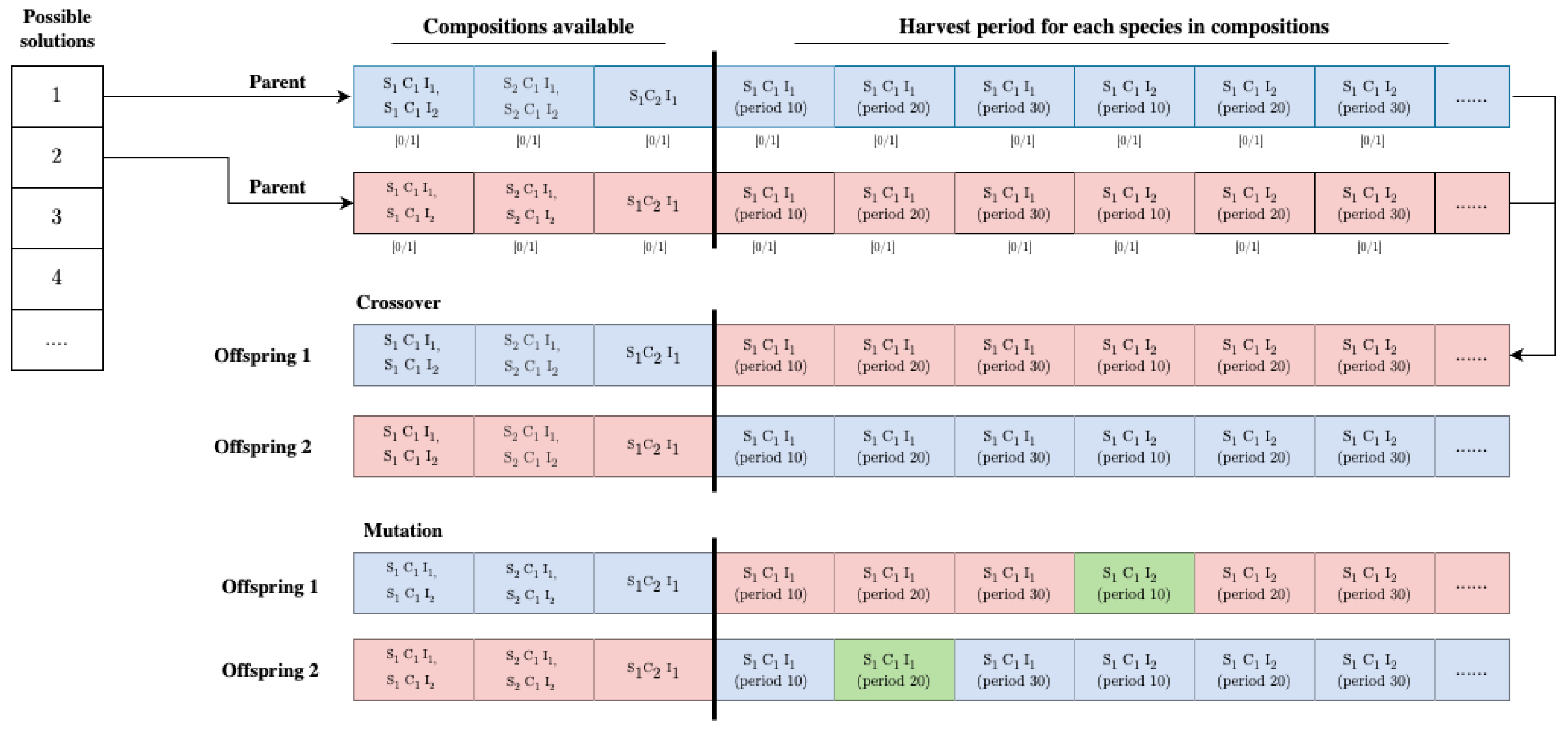 Optimising Forest Management Using Multi-Objective Genetic Algorithms