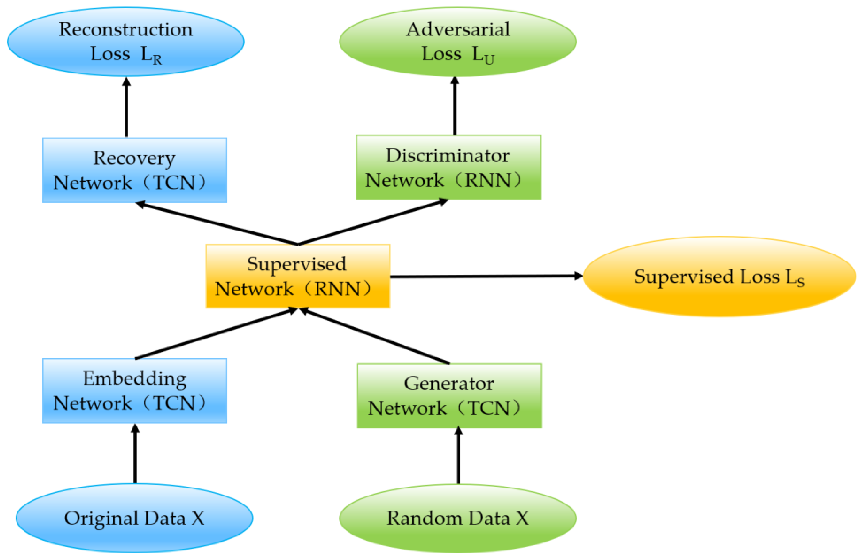 Data Augmentation Technique Based On Improved Time Series Generative