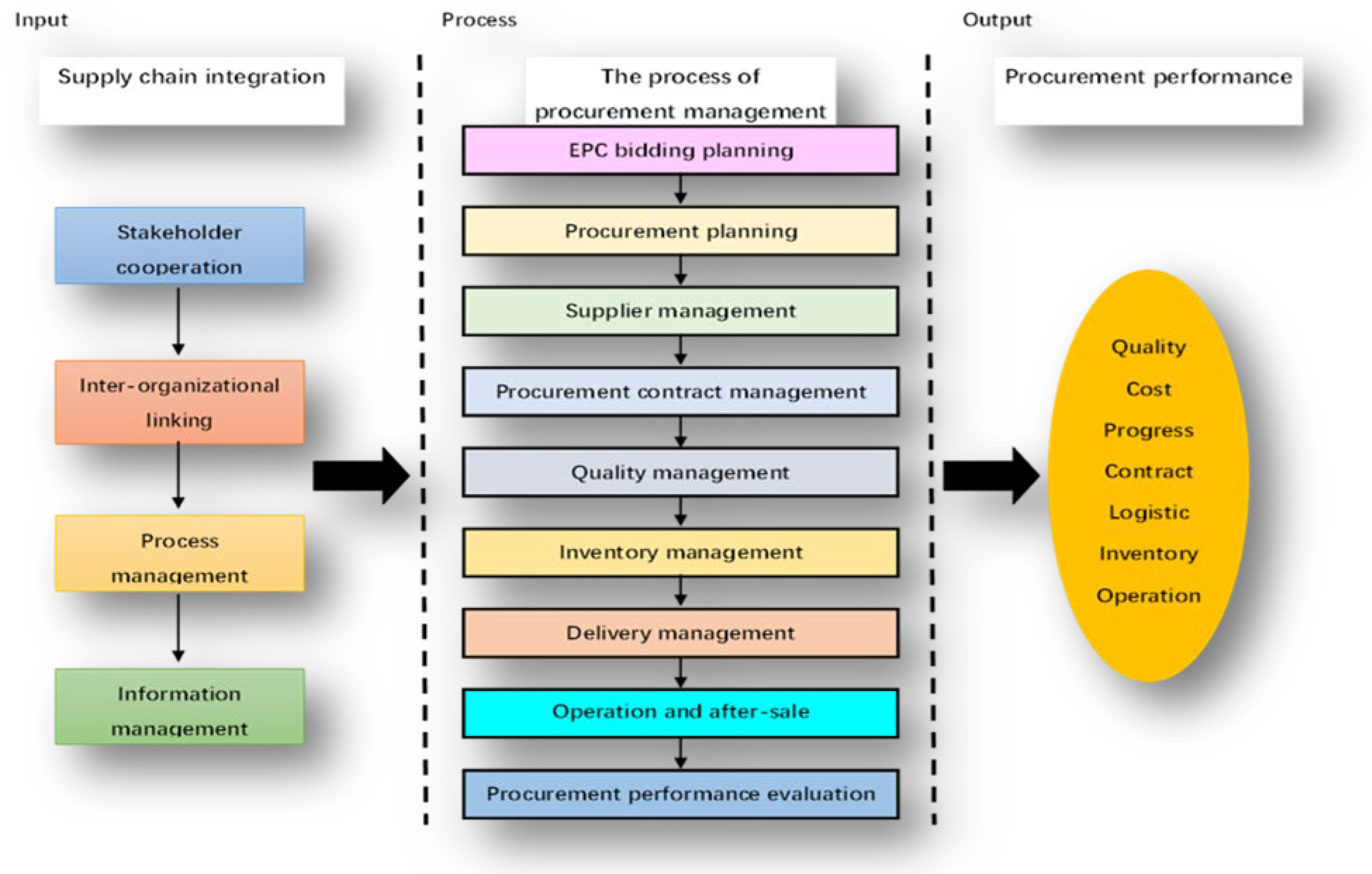 Data-Driven Analysis of Supply Chain Integration’s Impact on ...