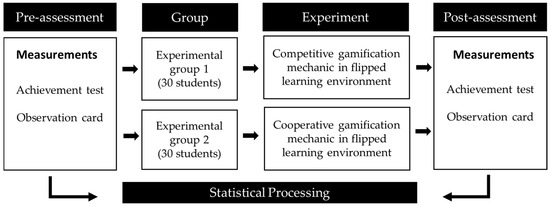 Gamification in Flipped Classrooms for Sustainable Digital Education ...