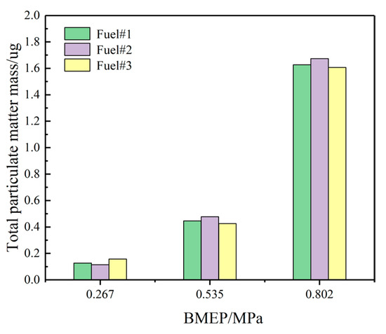 Improvement of Engine Combustion and Emission Characteristics by Fuel ...