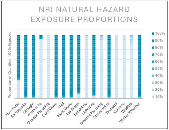Using Existing Indicators to Bridge the Exposure Data Gap: A Novel ...