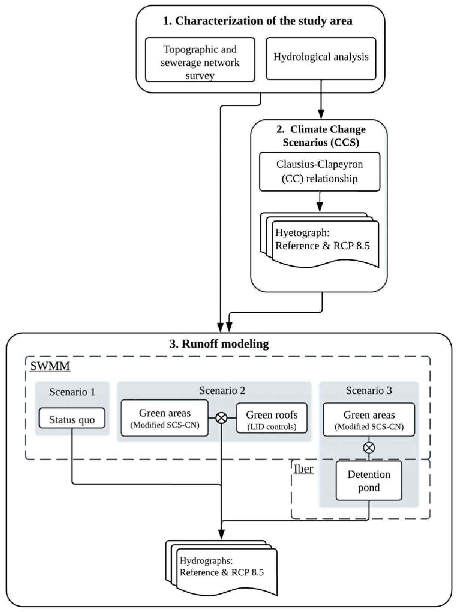 Evaluation of the Hydrological Response of Nature-Based Solutions (NBS ...