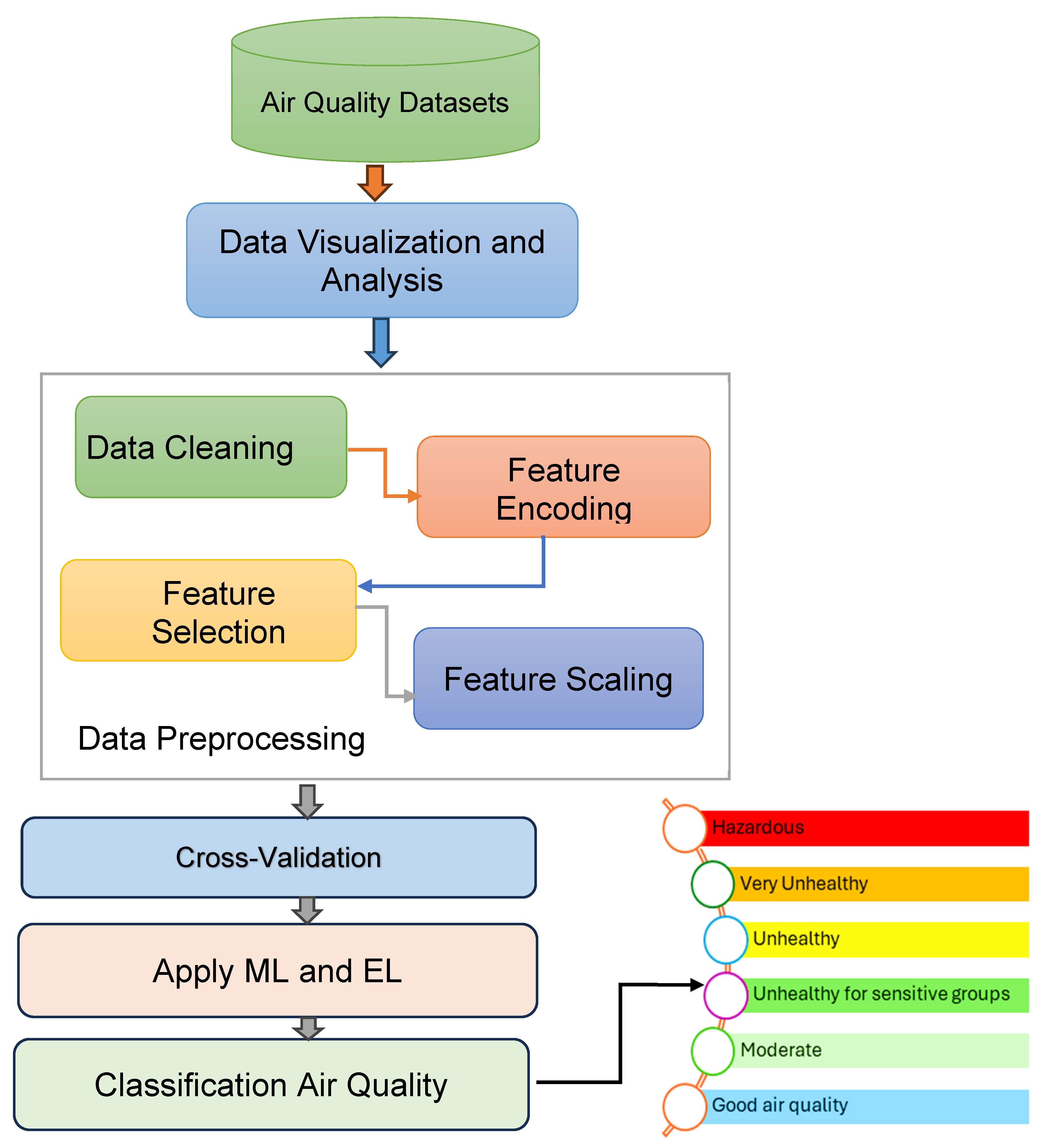 Sustainable Air Quality Detection Using Sequential Forward Selection-Based ML Algorithms