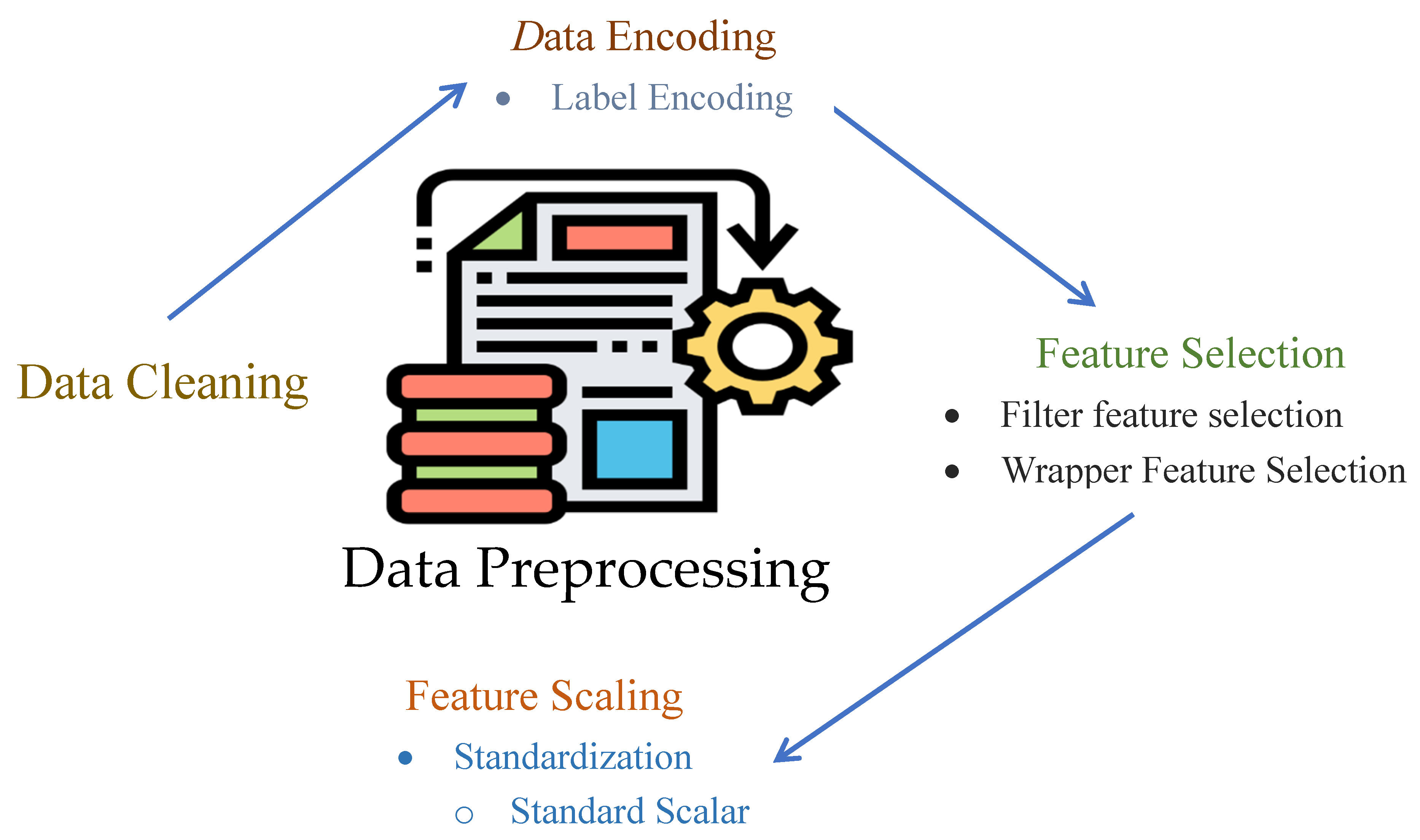 Sustainable Air Quality Detection Using Sequential Forward Selection-Based ML Algorithms