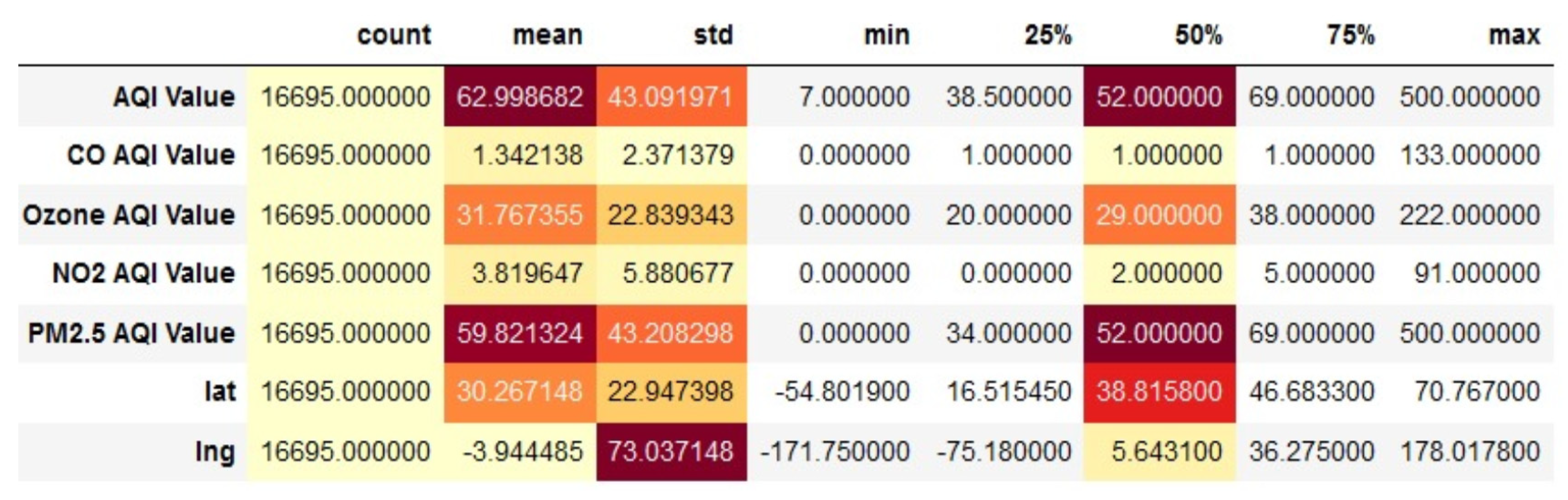 Sustainable Air Quality Detection Using Sequential Forward Selection-Based ML Algorithms