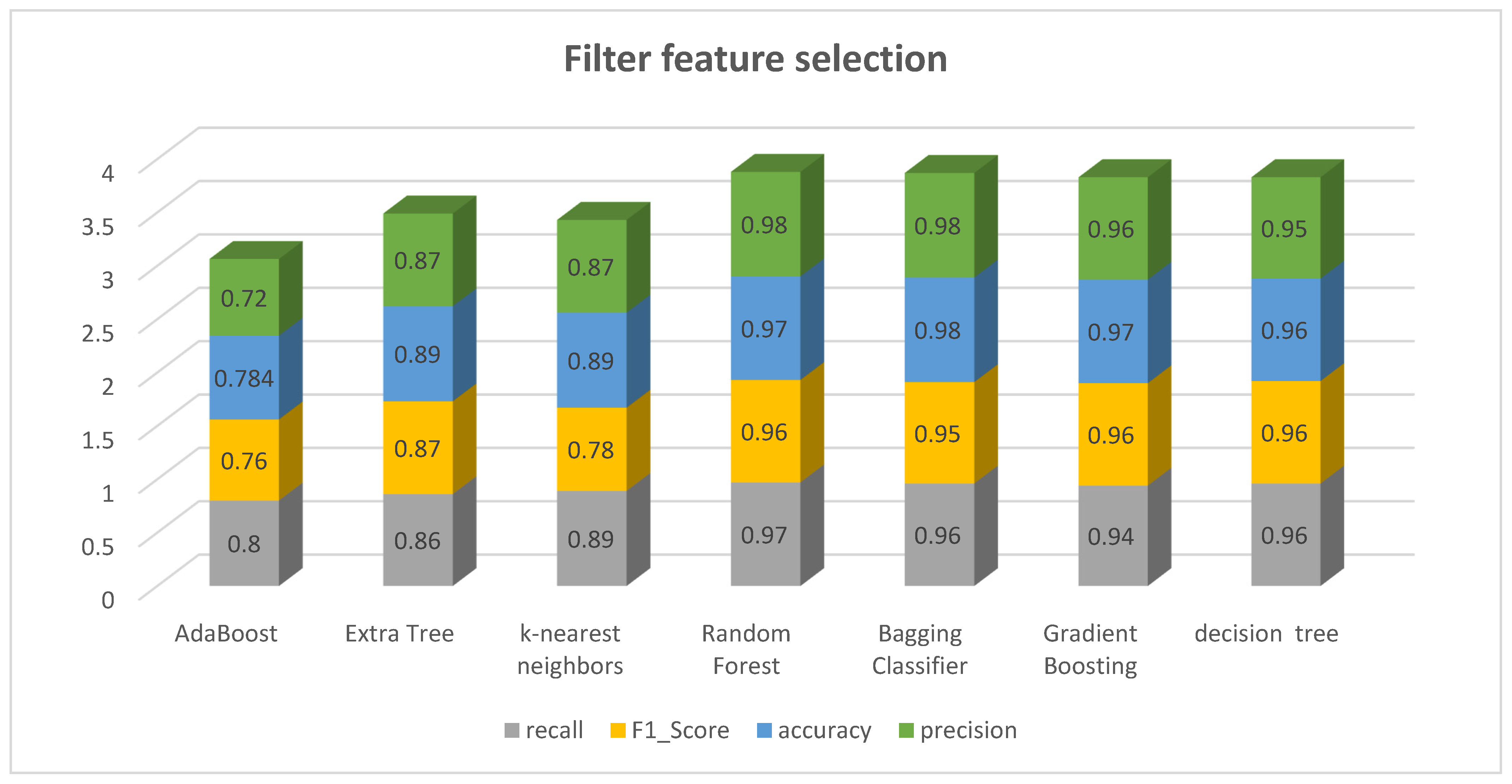 Sustainable Air Quality Detection Using Sequential Forward Selection-Based ML Algorithms