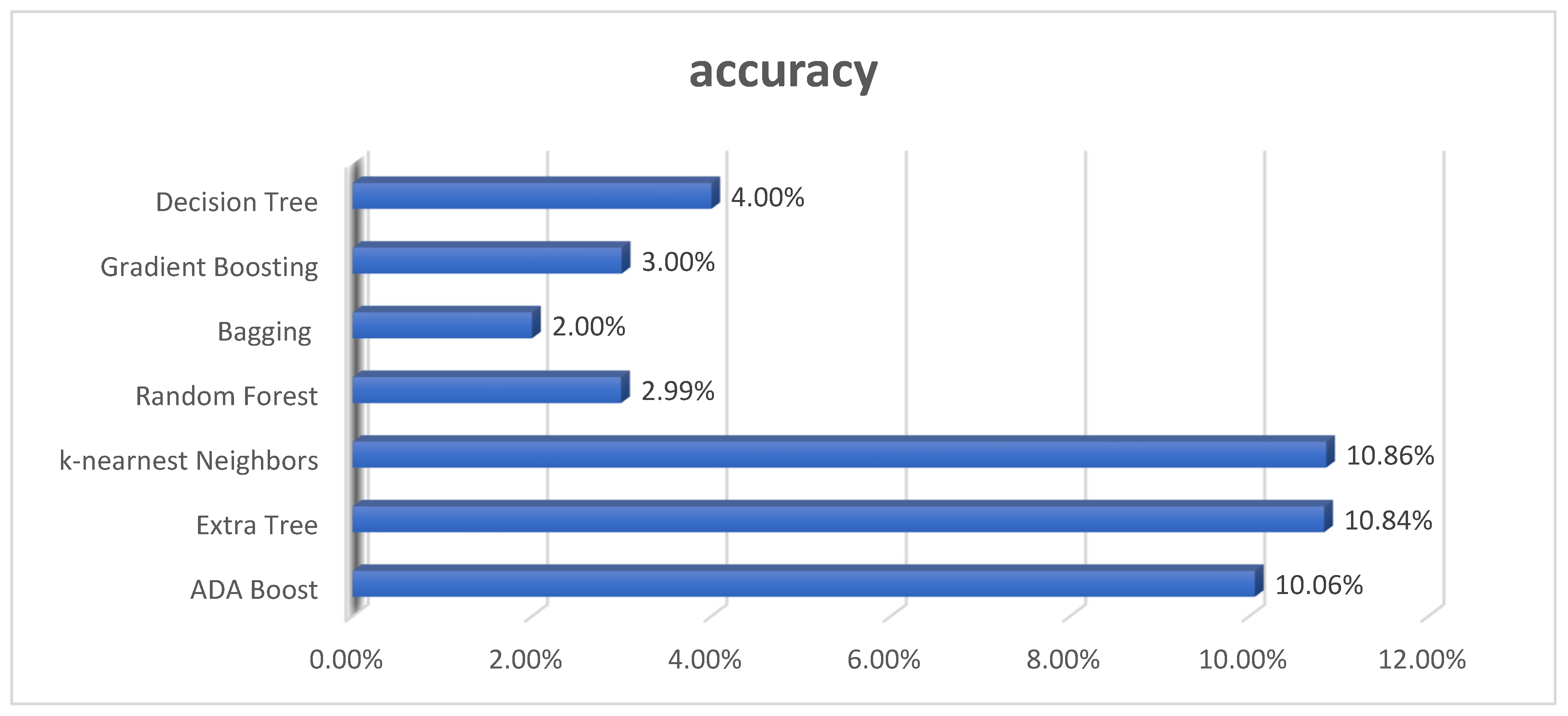 Sustainable Air Quality Detection Using Sequential Forward Selection-Based ML Algorithms