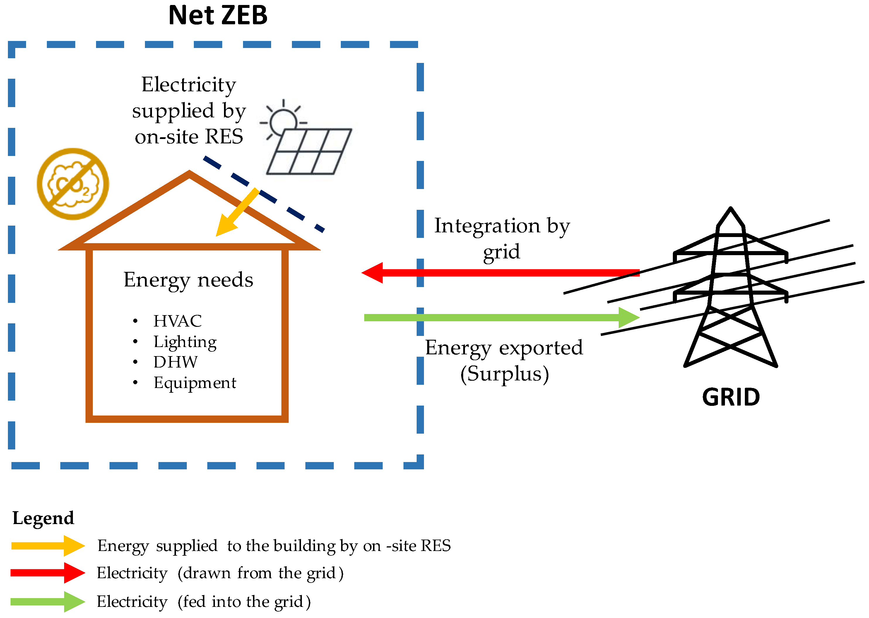Pathway to Zero-Emission Buildings: Energy and Economic Comparison of ...