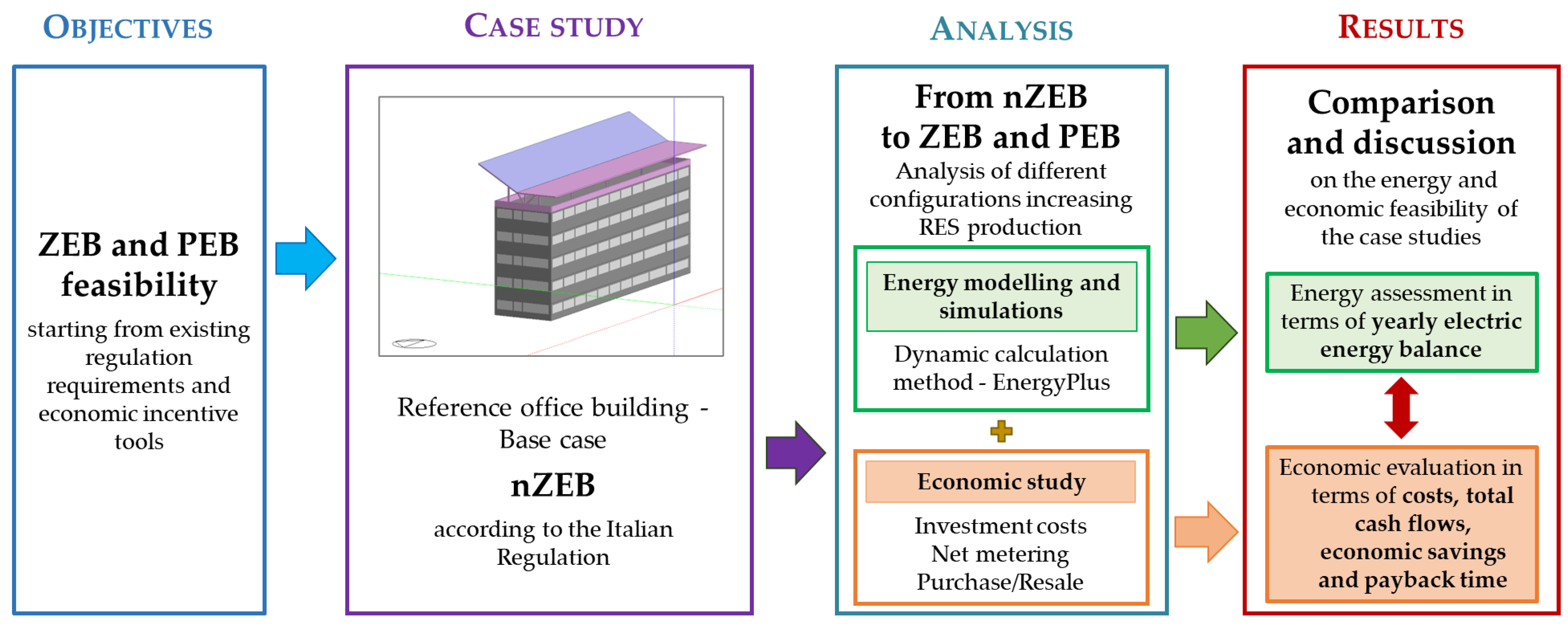 Pathway to Zero-Emission Buildings: Energy and Economic Comparison of ...
