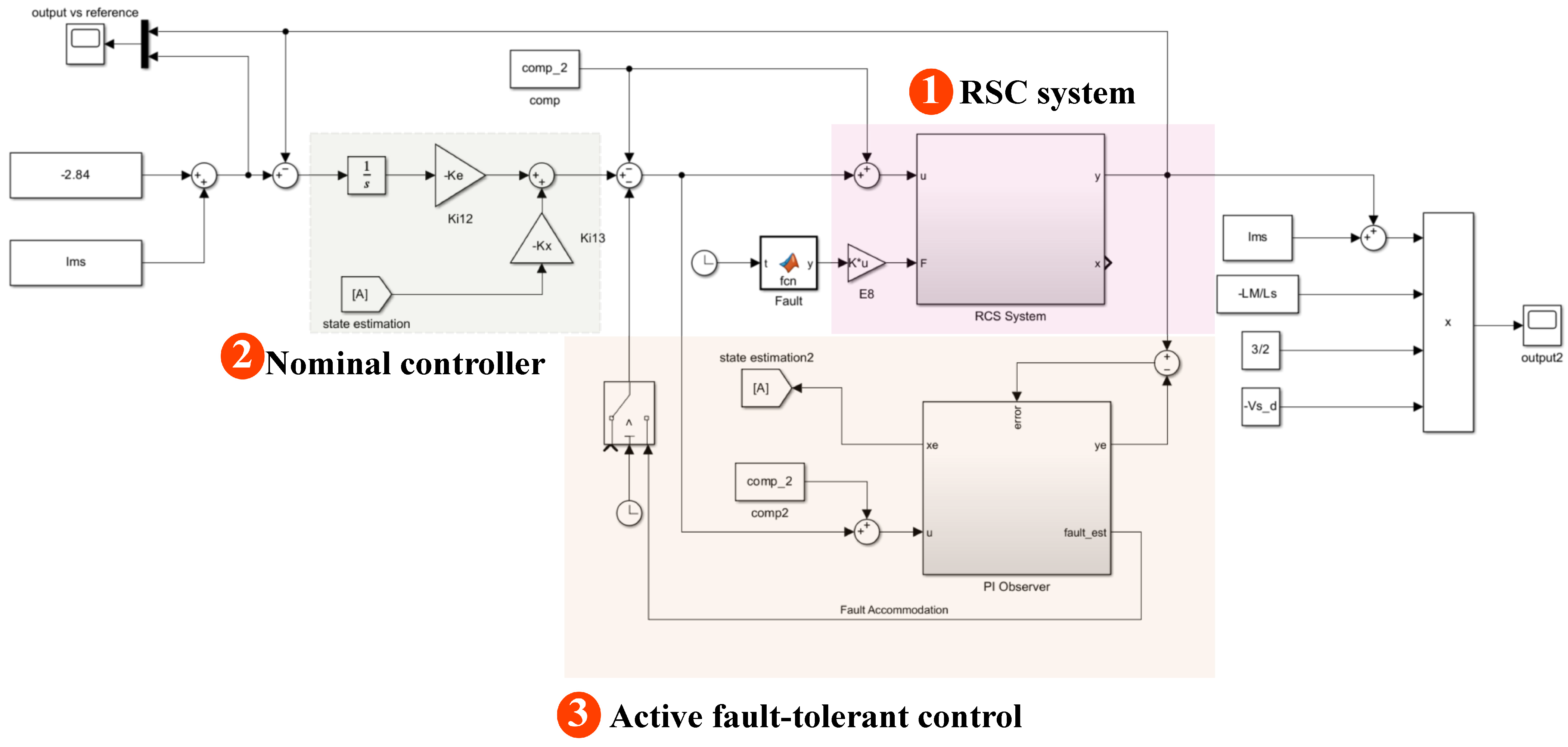 Fault-Tolerant Control Implemented for Sustainable Active and Reactive ...