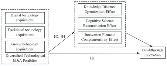 From Technological Integration to Sustainable Innovation: How ...