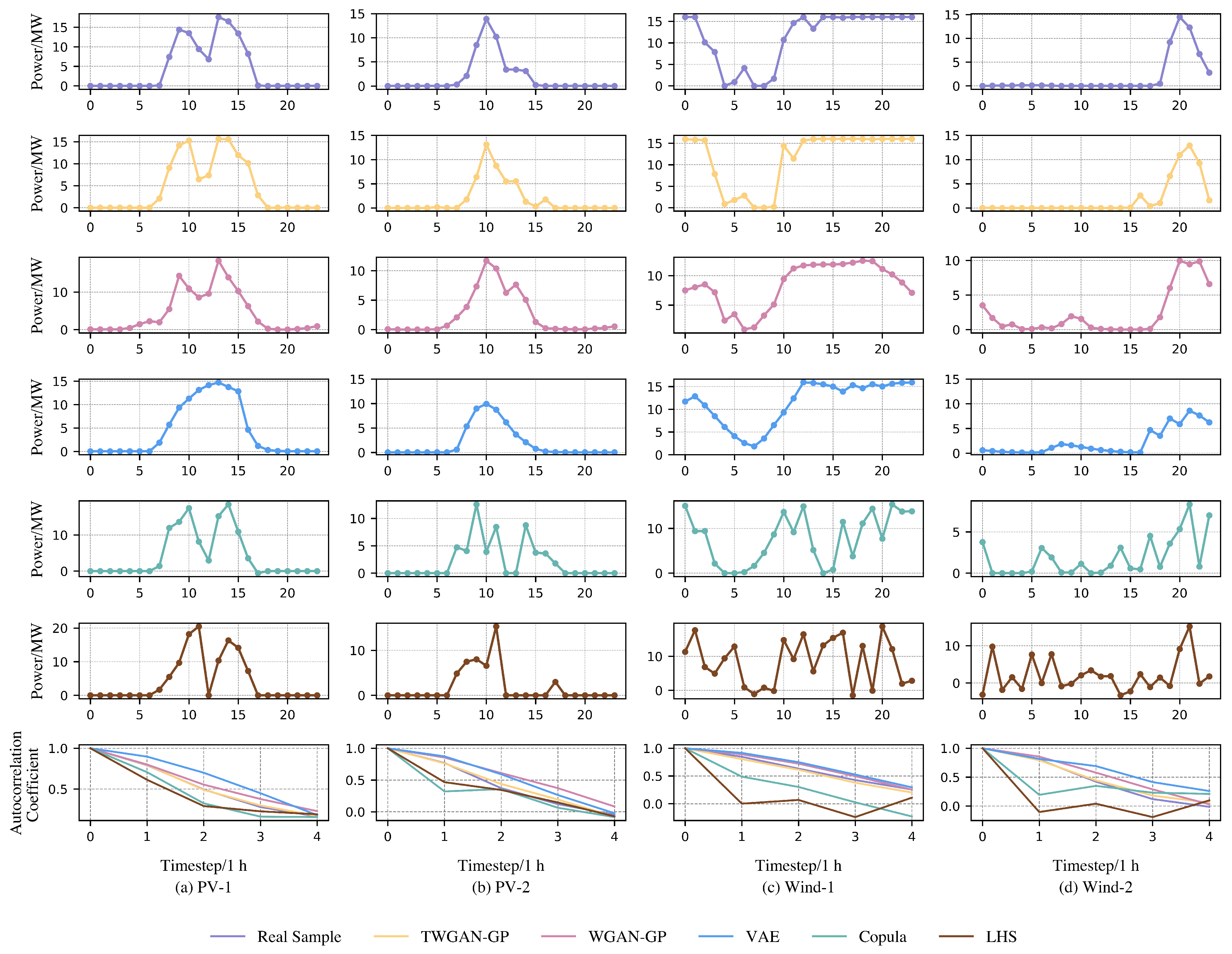 Short-Term Output Scenario Generation of Renewable Energy Using Transformer–Wasserstein ...