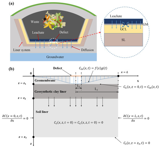 Sustainable Management of Pollutant Transport in Defective Composite ...