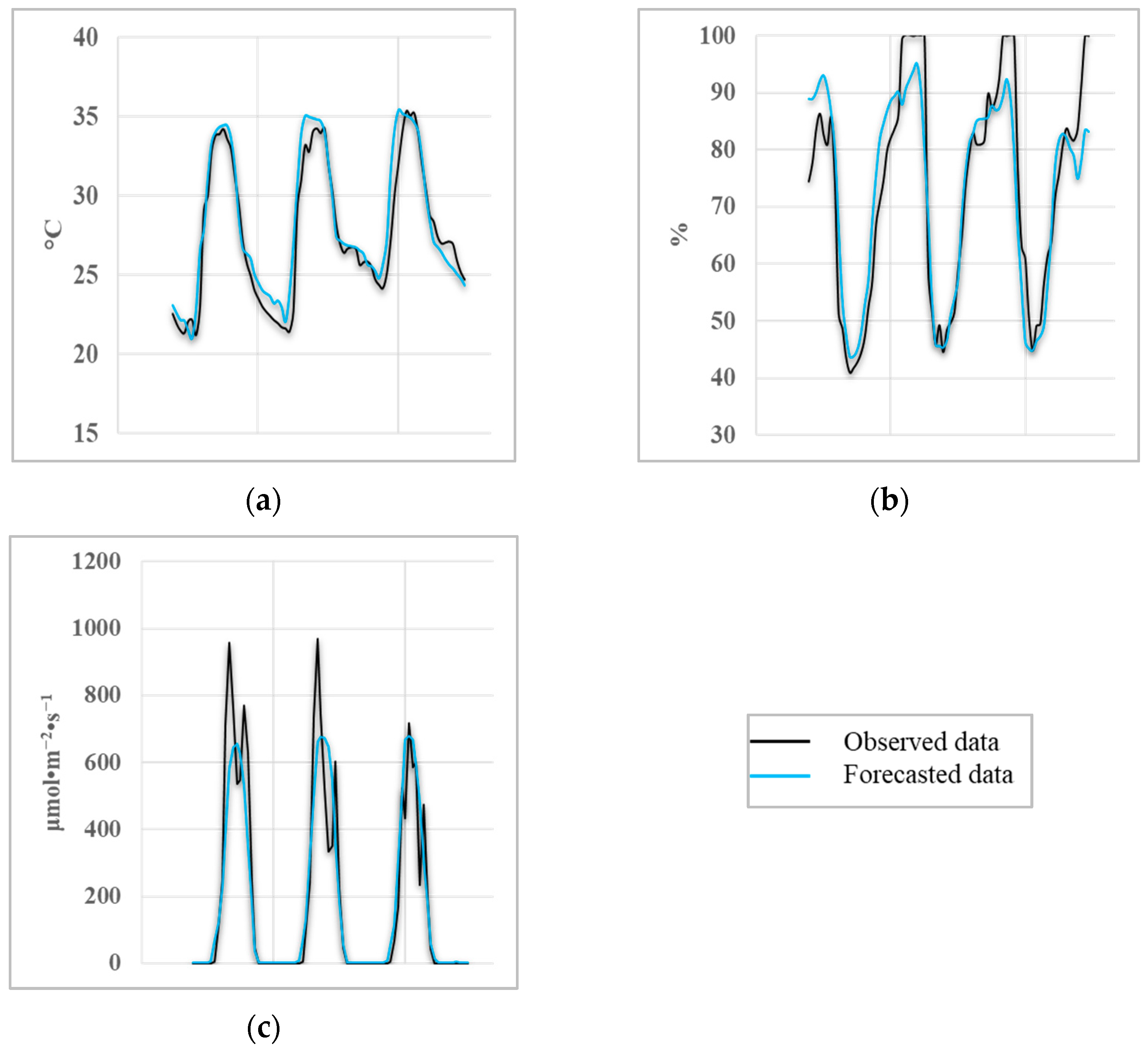 An Artificial Intelligence-Powered Environmental Control System for Resilient and Efficient ...