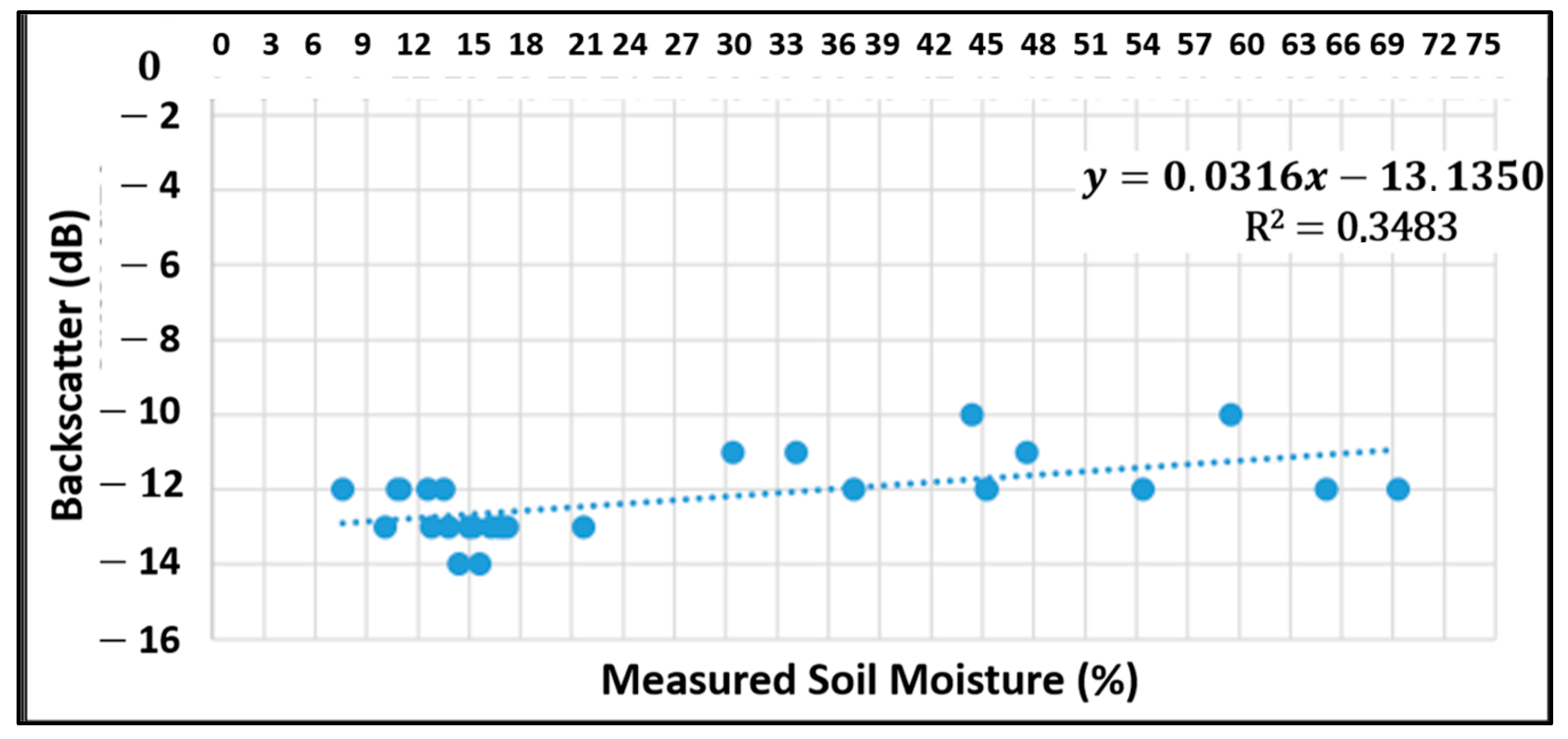 Field Scale Soil Moisture Estimation with Ground Penetrating Radar and Sentinel 1 Data