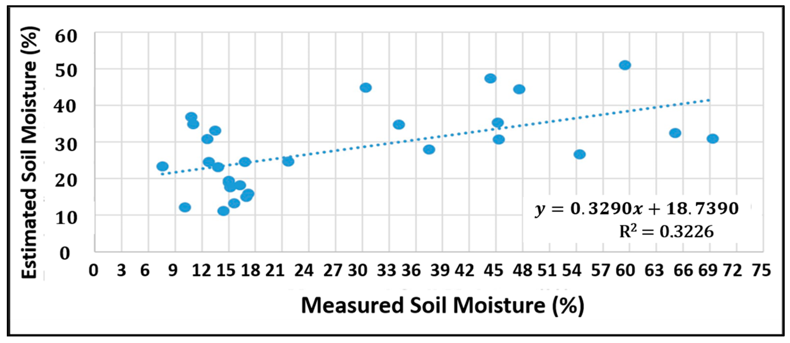 Field Scale Soil Moisture Estimation with Ground Penetrating Radar and Sentinel 1 Data