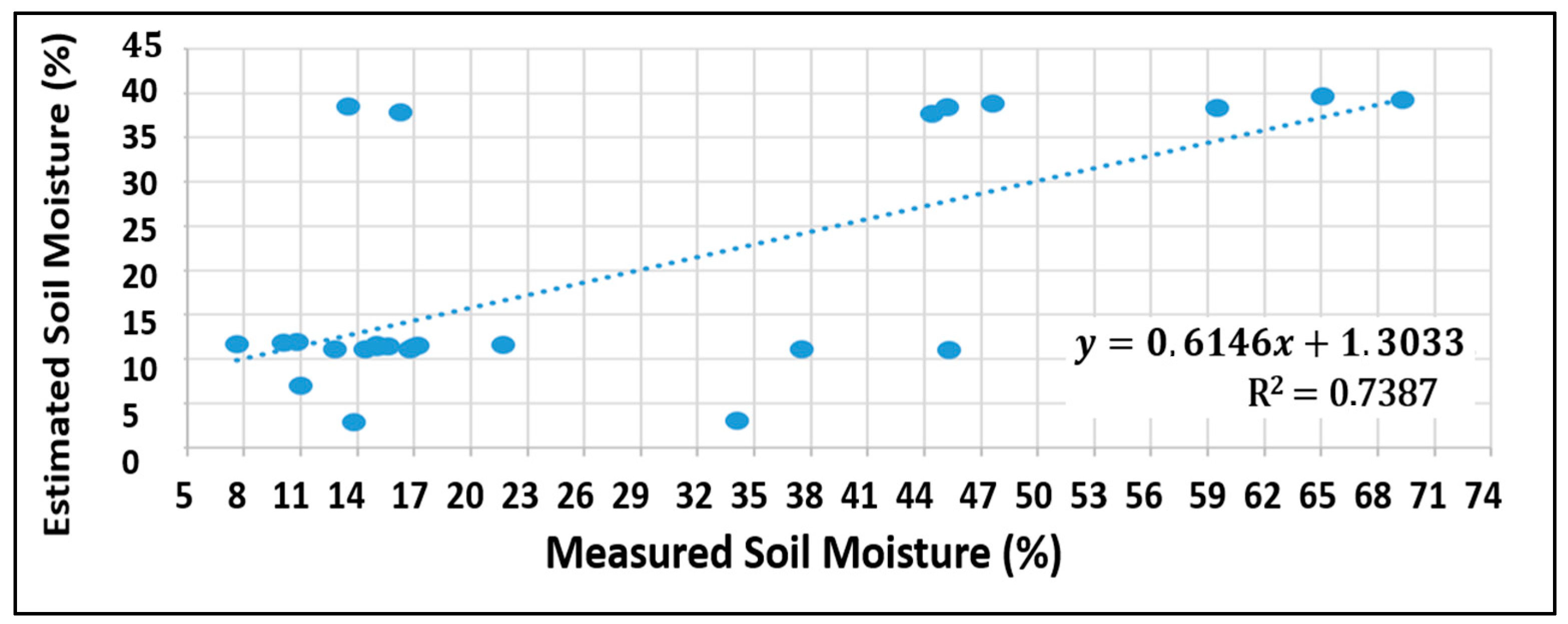 Field Scale Soil Moisture Estimation with Ground Penetrating Radar and Sentinel 1 Data