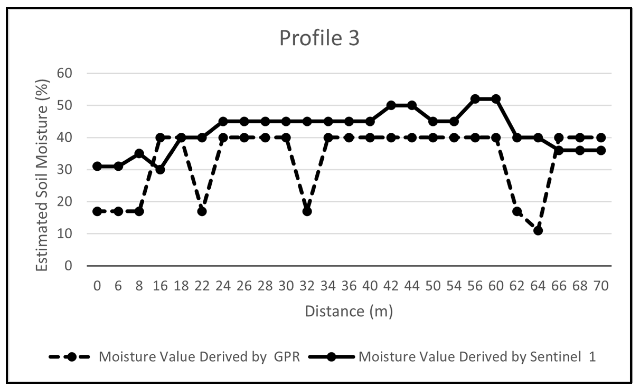 Field Scale Soil Moisture Estimation with Ground Penetrating Radar and Sentinel 1 Data