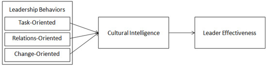 Leadership Behaviors and Leader Effectiveness: The Mediating Role of Cultural Intelligence