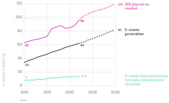 An Overview of Digital Transformation and Environmental Sustainability ...