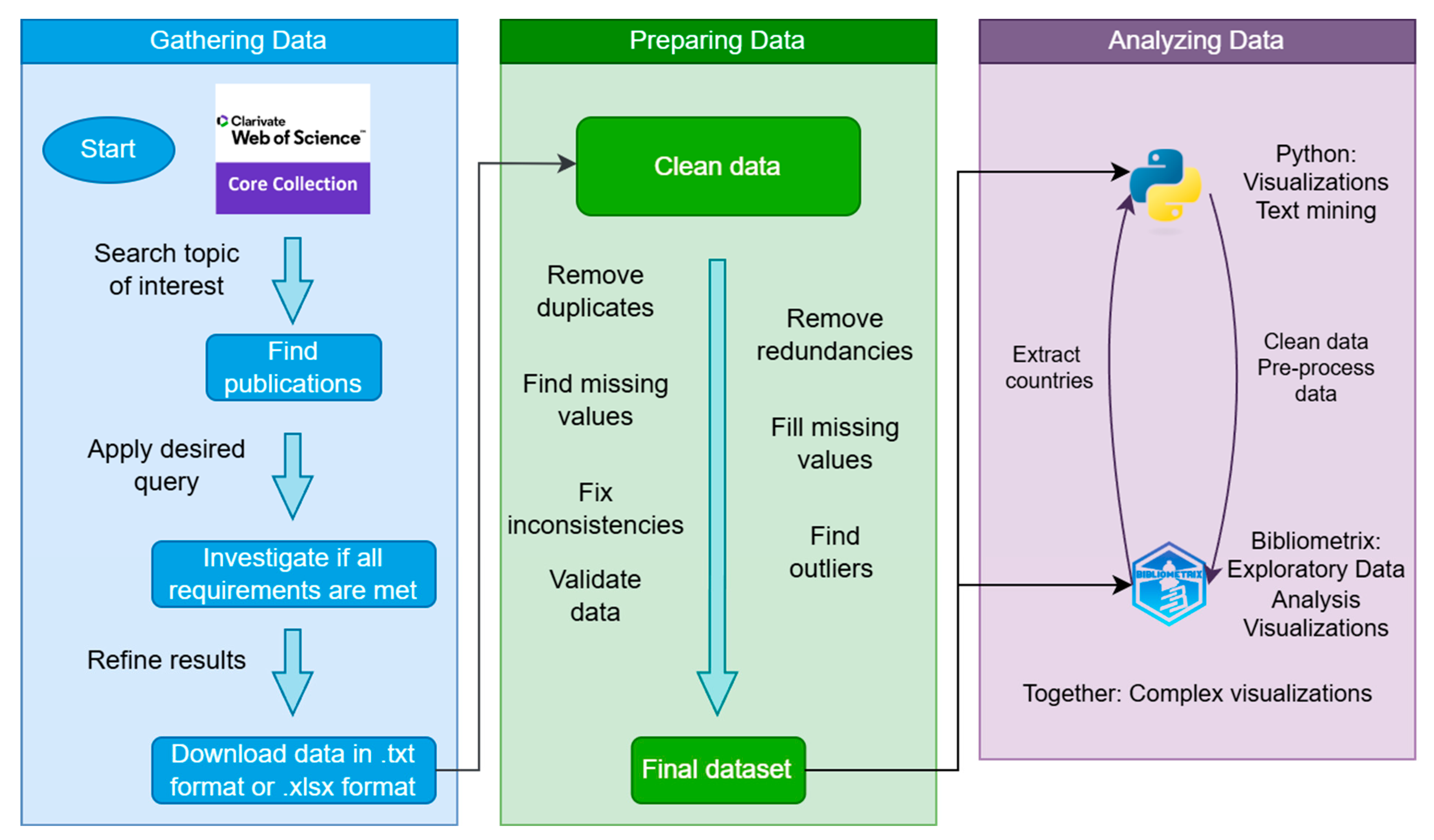Assessing the Role of Machine Learning in Climate Research Publications